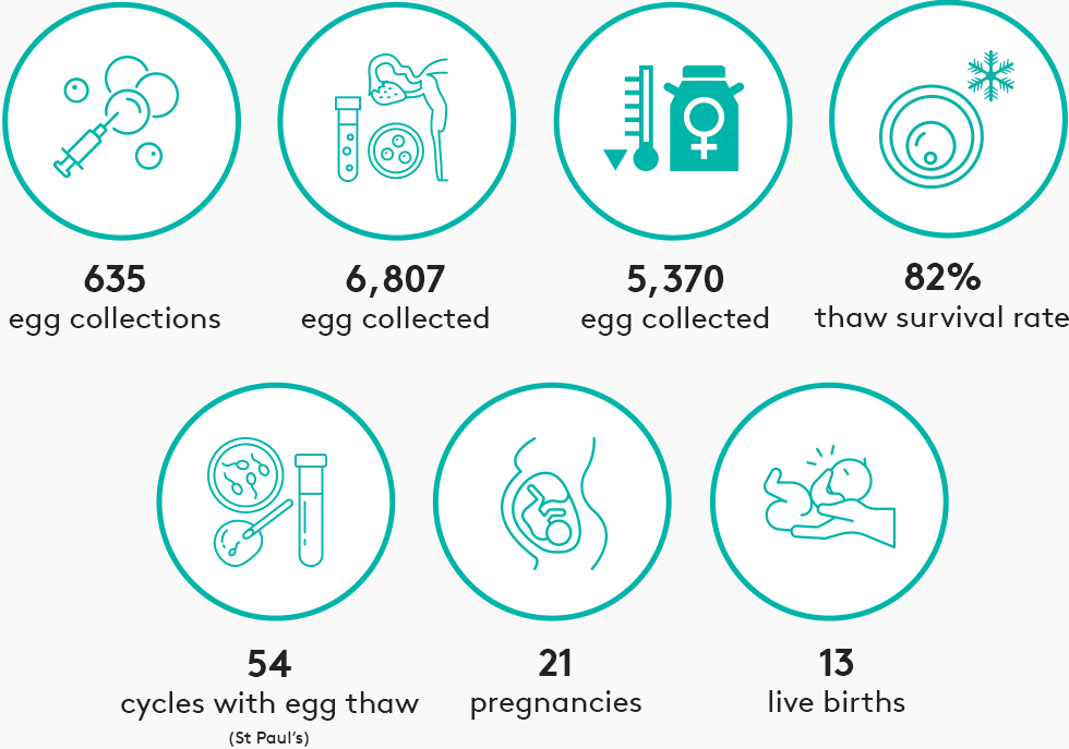 Freezing Eggs | Egg Freezing IVF Treatment | abc ivf